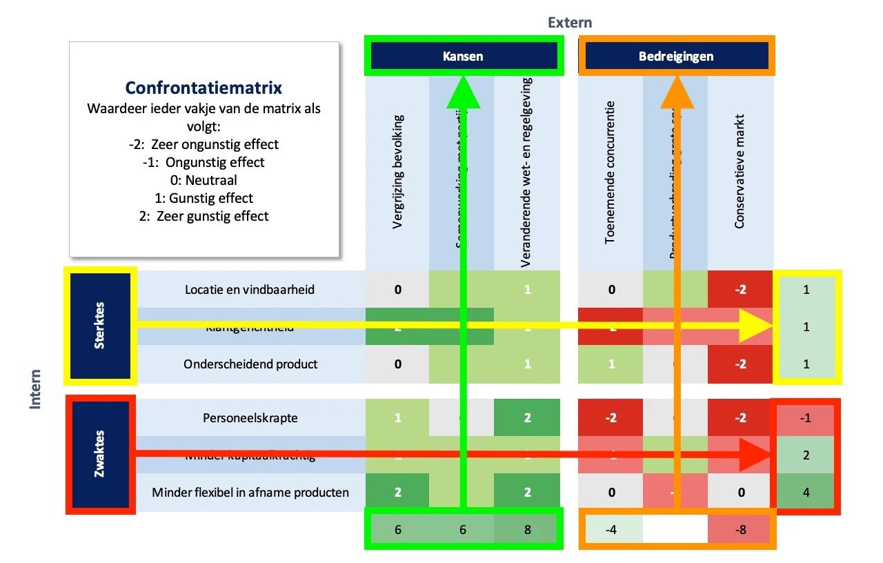 Maak betere strategische keuzes met de confrontatiematrix - Shiftbase
